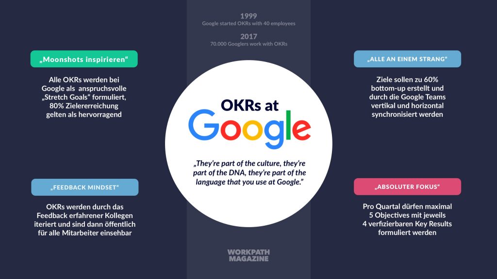 OKRs là gì? Lịch sử hình thành OKRs. Ví dụ OKR tại Google.