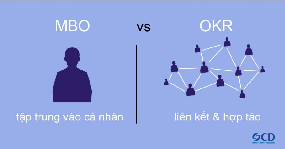 MBO và OKR - Lựa chọn phương pháp quản lý nào?