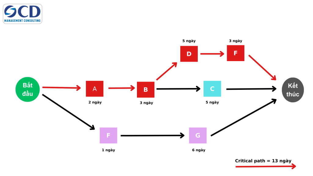 Critical Path Method là gì? Phương pháp đường găng giúp quản lý dự án - Công ty Tư vấn Quản lý OCD