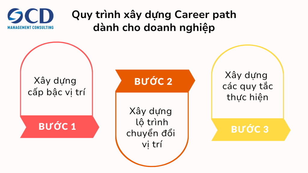Career path là gì? Quy trình giúp doanh nghiệp xây dựng career path ...