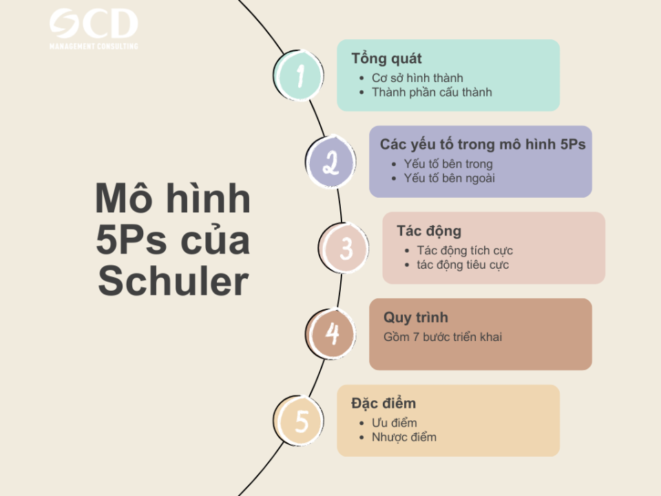 Mô hình 5Ps của Schuler là gì? Ứng dụng và lợi ích của Mô hình 5Ps ...