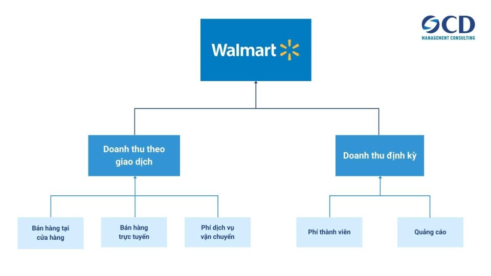 Dòng doanh thu là gì? Cách đa dạng hoá nguồn doanh thu hiệu quả - Công ...