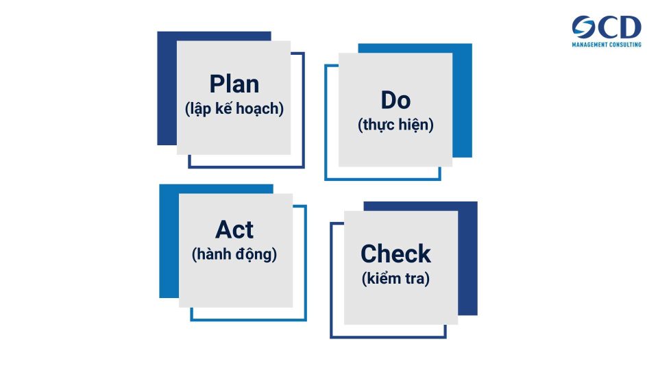 Quy trình PDCA là gì? Các bước, cách áp dụng và ví dụ thực tế - Công ty ...