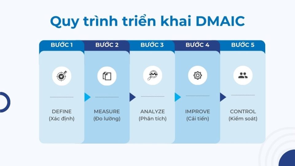 DMAIC là gì? Quy trình triển khai DMAIC để giải quyết vấn đề - Công ty ...