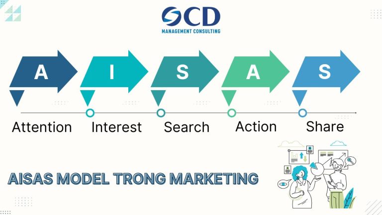 AISAS model là gì? Ứng dụng AISAS trong Marketing - Công ty Tư vấn Quản ...