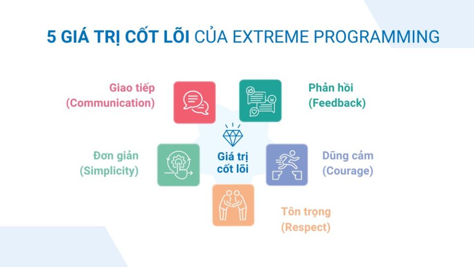 Extreme Programming (XP) là gì? 5 giai đoạn và 5 giá trị cốt lõi - Công ...