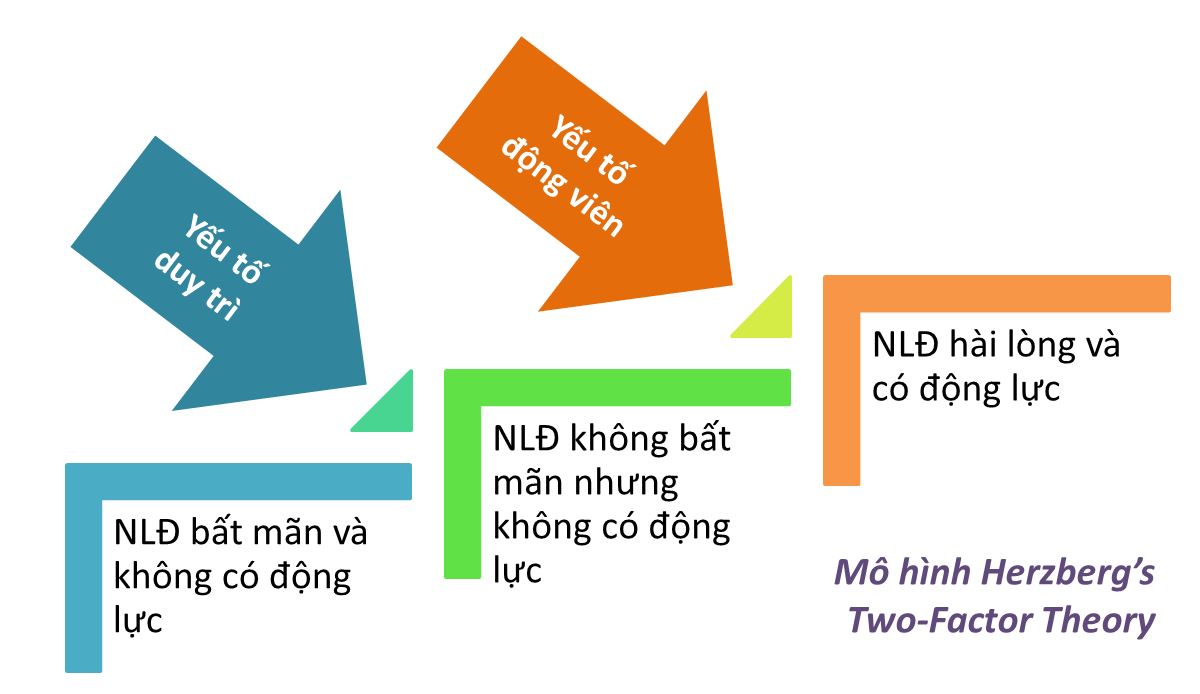 Mô hình Herzberg’s Two-Factor Theory đánh giá sự hài lòng nhân viên ...