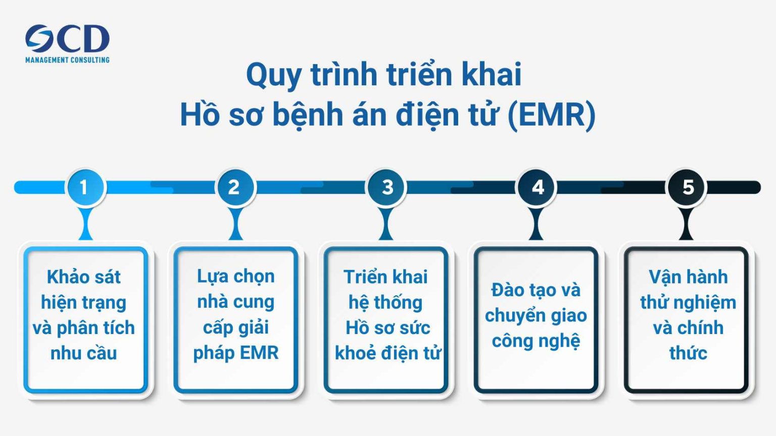 Hồ Sơ Bệnh Án Điện Tử (EMR) là gì? Lợi ích và xu hương tương lai - Công ...