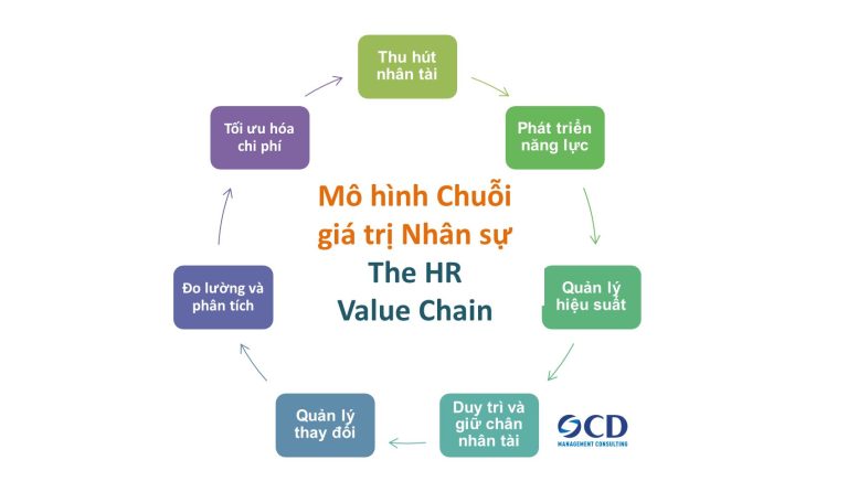 Mô hình chuỗi giá trị nhân sự (The HR Value Chain) - Công ty Tư vấn Quản lý OCD