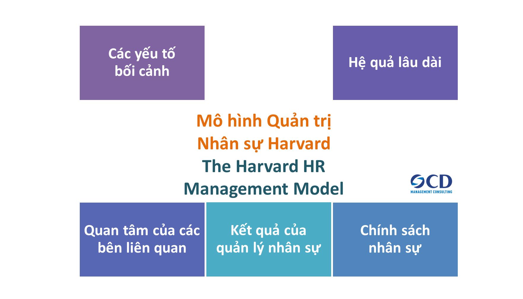 Mô hình Quản trị Nguồn nhân lực Harvard - Công ty Tư vấn Quản lý OCD
