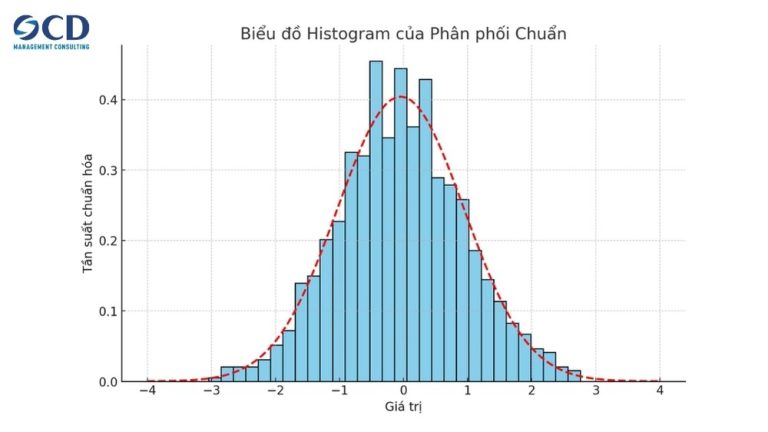 Biểu đồ Histogram là gì? Các loại phân phối của biểu đồ tần suất - Công ...