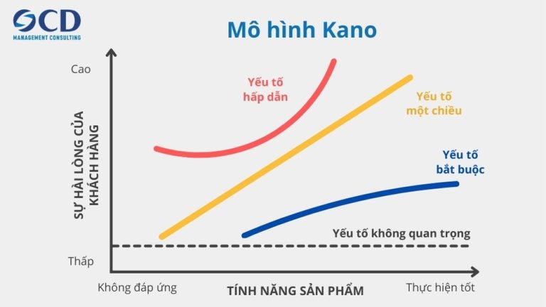 Mô hình Kano (Kano model) là gì? Các yếu tố chính trong mô hình - Công ...