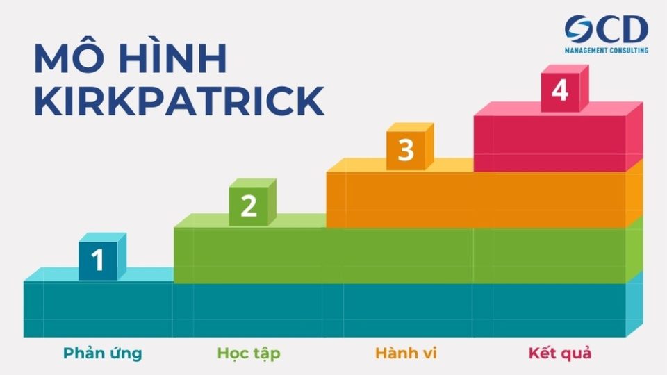 Mô hình Kirkpatrick là gì? 4 cấp độ chính trong mô hình - Công ty Tư ...