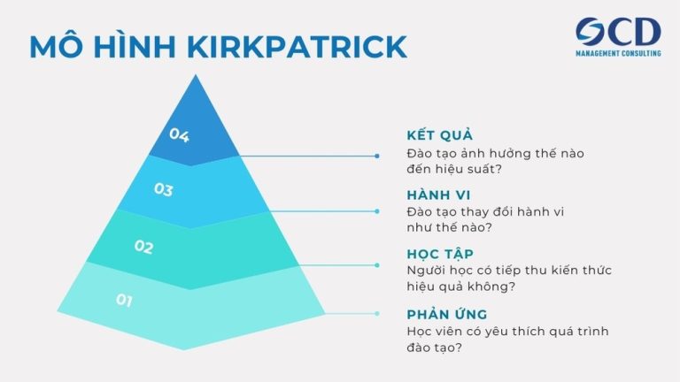 Mô hình Kirkpatrick là gì? 4 cấp độ chính trong mô hình - Công ty Tư ...