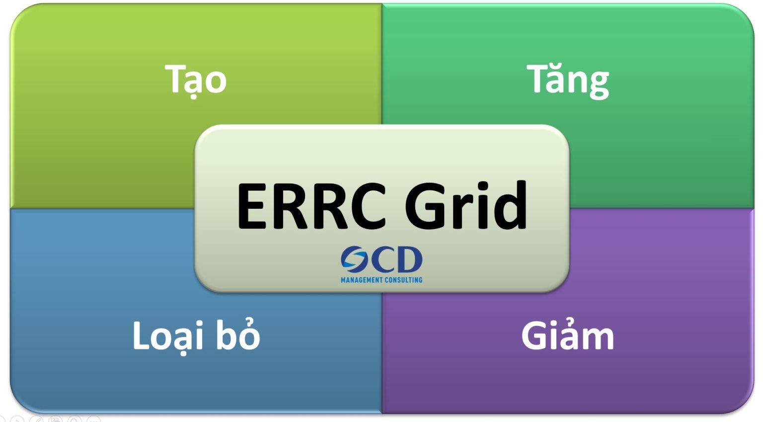 Công cụ ERRC Grid - Lưới Loại bỏ - Giảm - Tăng - Tạo - Công ty Tư vấn ...