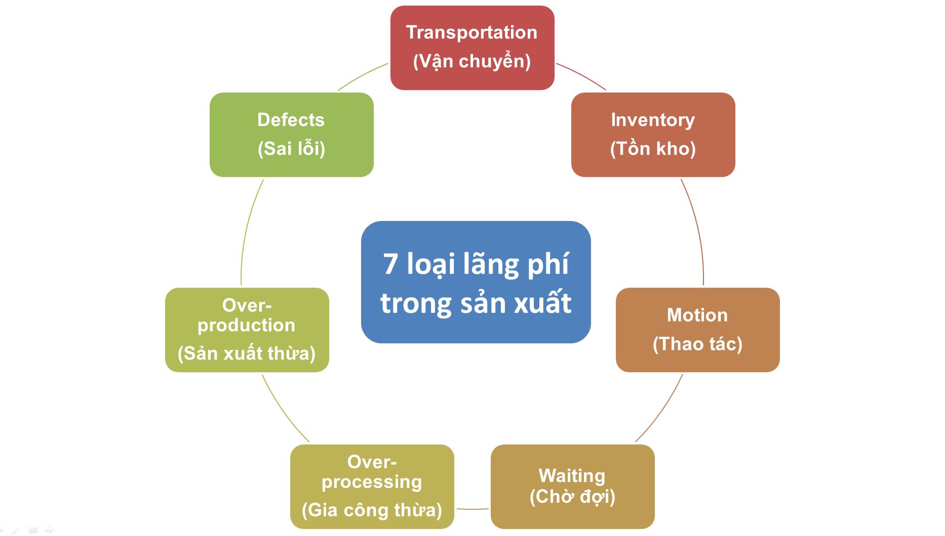 7 loại lãng phí trong sản xuất - Công ty Tư vấn Quản lý OCD