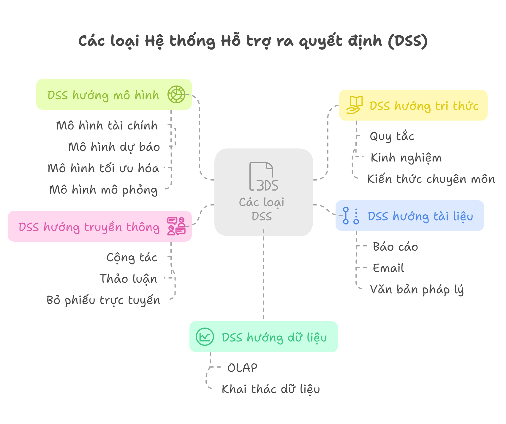 Hệ thống Hỗ trợ ra quyết định - DSS - Công ty Tư vấn Quản lý OCD