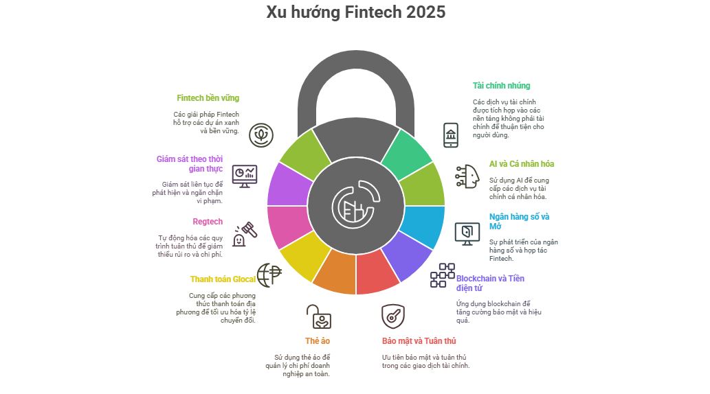 Những xu hướng Fintech 2025 và tác động - Công ty Tư vấn Quản lý OCD