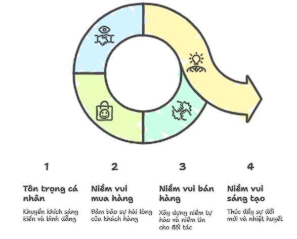 Triết lý Honda Way - Công ty Tư vấn Quản lý OCD
