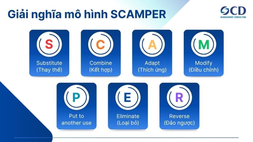 Mô hình SCAMPER: 7 kỹ thuật "hack" sự sáng tạo đột phá - Công ty Tư vấn Quản lý OCD