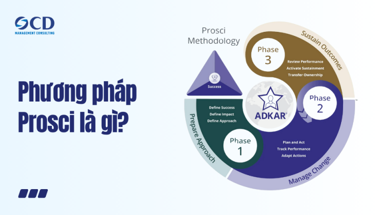 Phương pháp Prosci là gì?